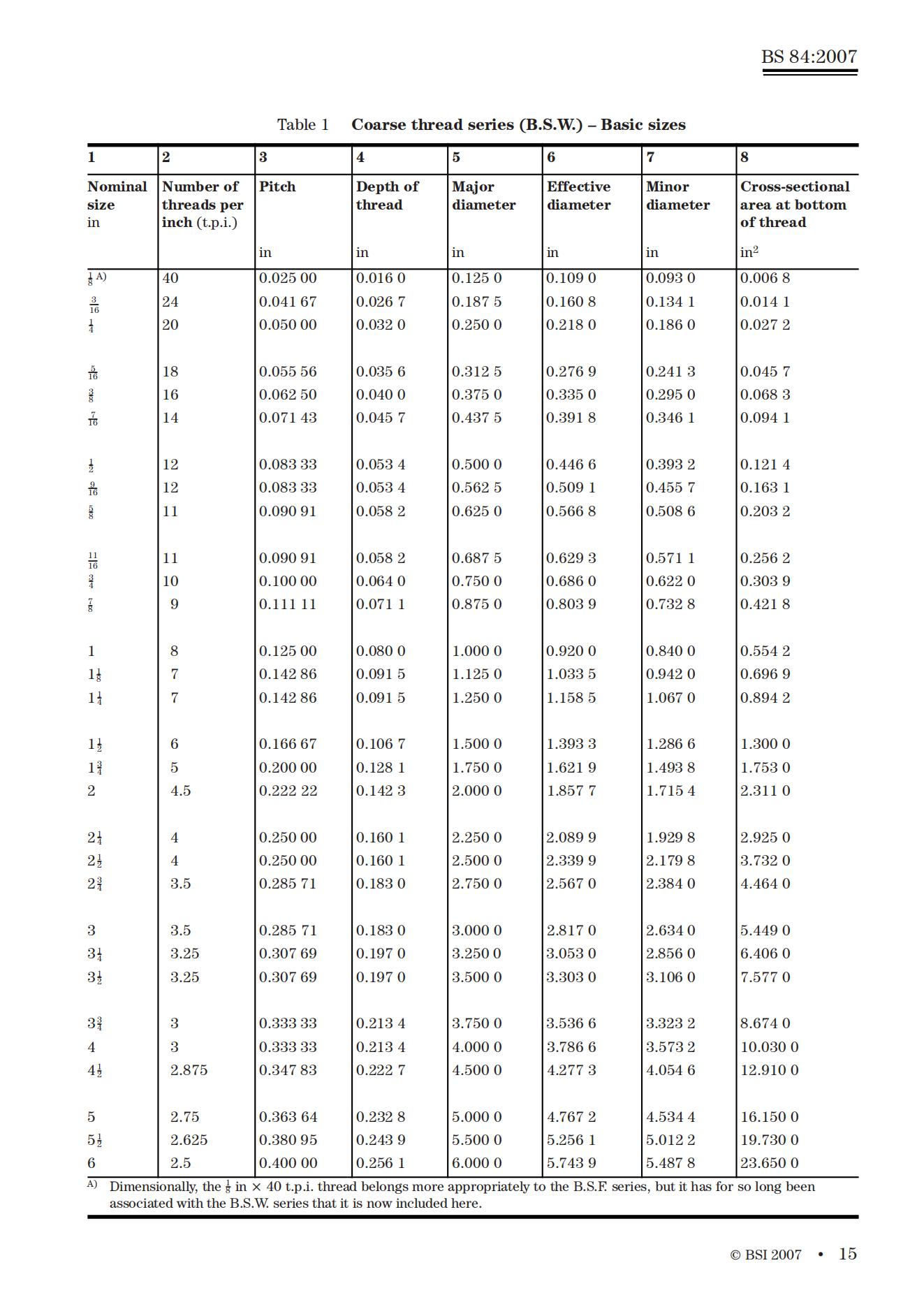 BSW and BSF Thread Dimensions Chart - Leading Supplier of Special Metal ...