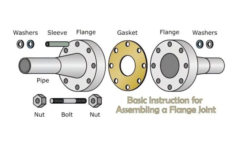 Flange 101 – Basic Knowledge of Flanges - Leading Supplier of Special ...